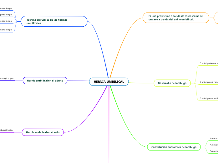 HERNIA UMBILICAL - Mind Map