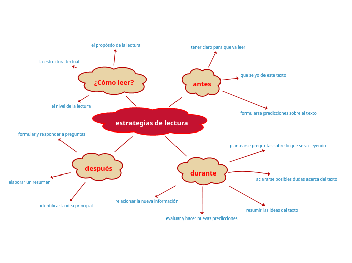 estrategias de lectura - Mind Map