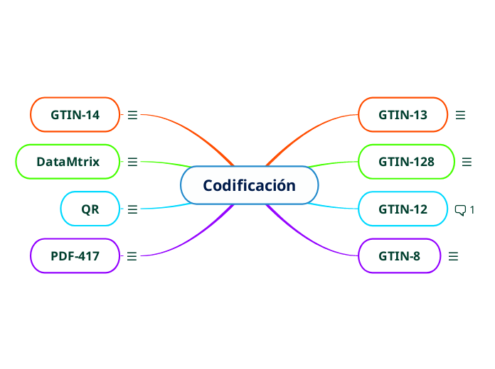 Codificación - Mind Map