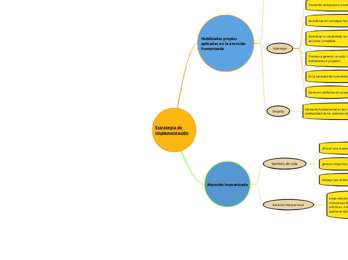 Estrategia de implementación - Mind Map