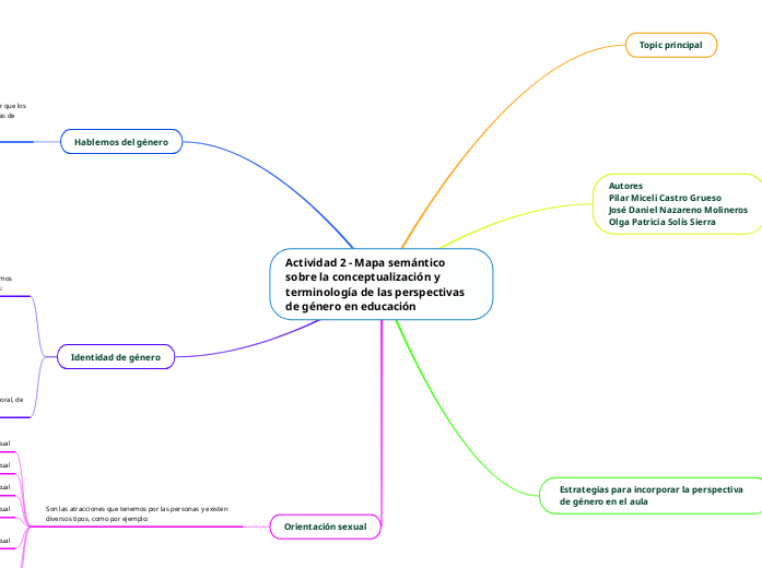 Actividad 2 - Mapa semántico sobre la conc...- Mind Map