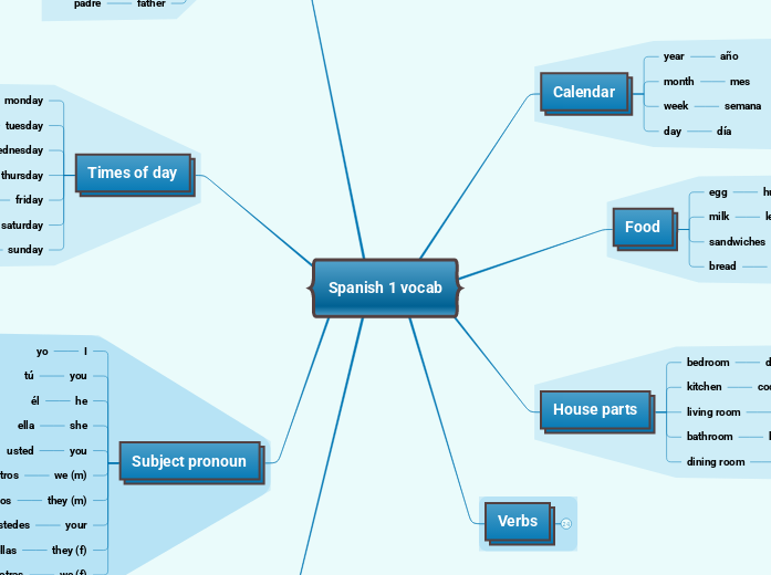 Spanish 1 vocab - Mind Map