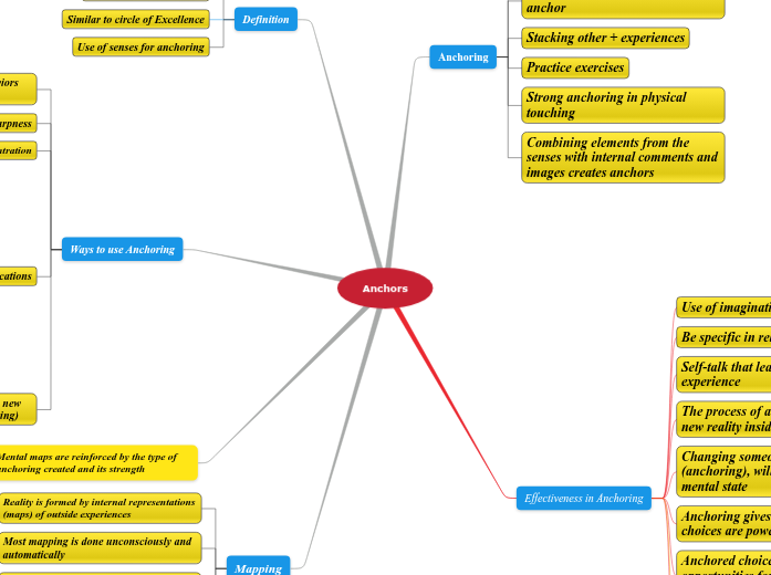 Anchors - Mind Map