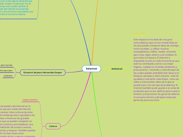 Internet - Mind Map