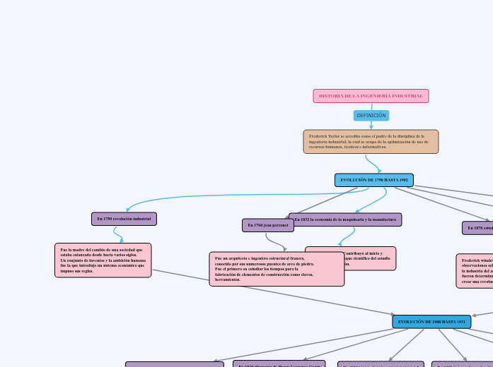 HISTORIA DE LA INGENIERÍA INDUSTRIAL - Mind Map