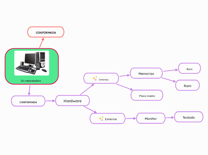 LA computadora - Mind Map