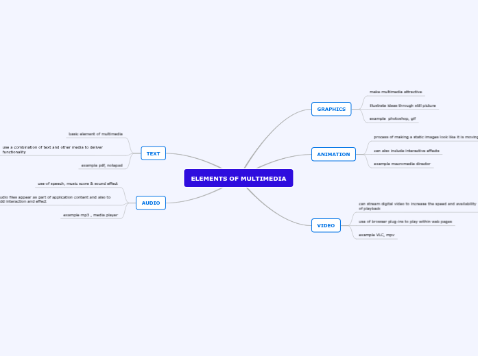 ELEMENTS OF MULTIMEDIA - Mind Map