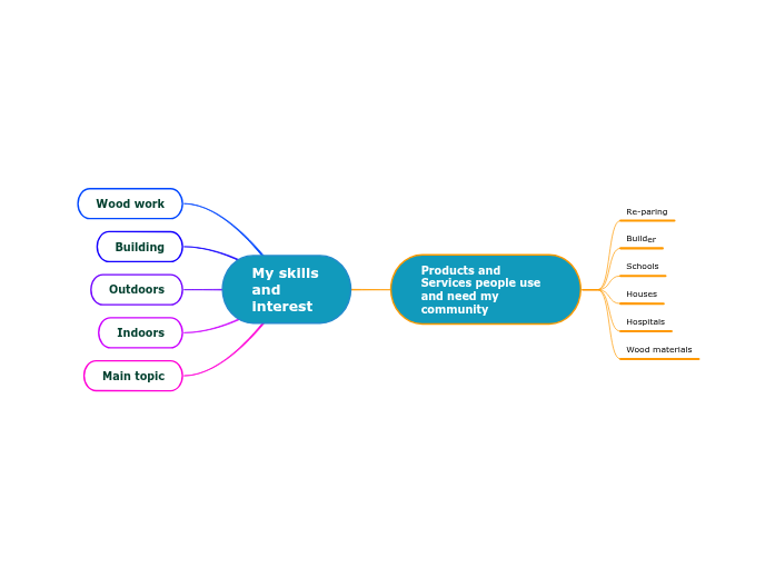 My skills and interest - Mind Map