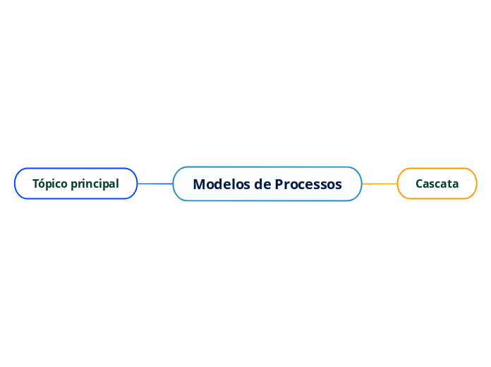 Modelos de Processos - Mind Map