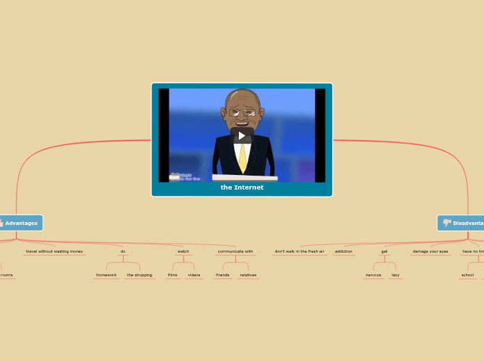 the Internet - Mind Map