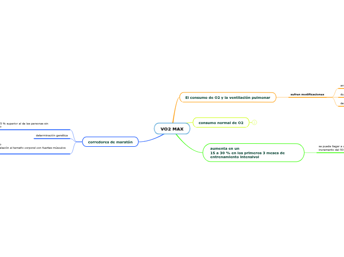 VO2 MAX - Mind Map