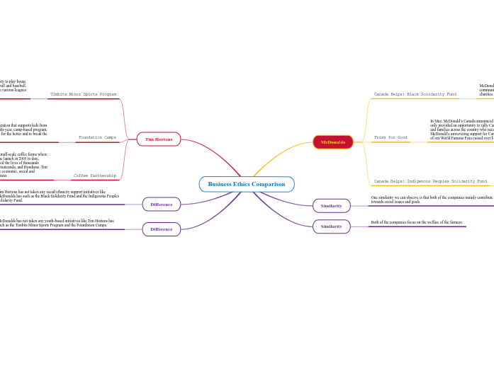 Business Ethics Comparison - Mind Map