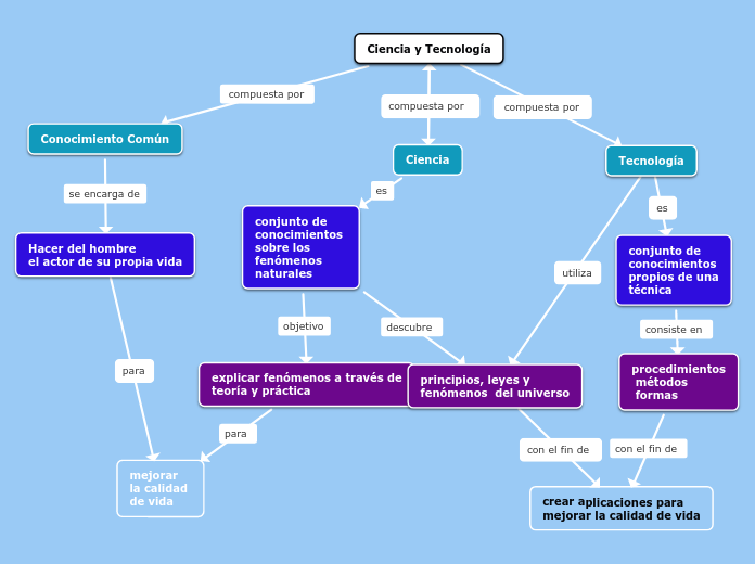 Ciencia - Mind Map