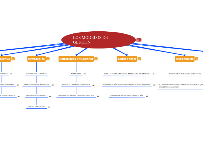 LOS MODELOS DE GESTION - Mind Map