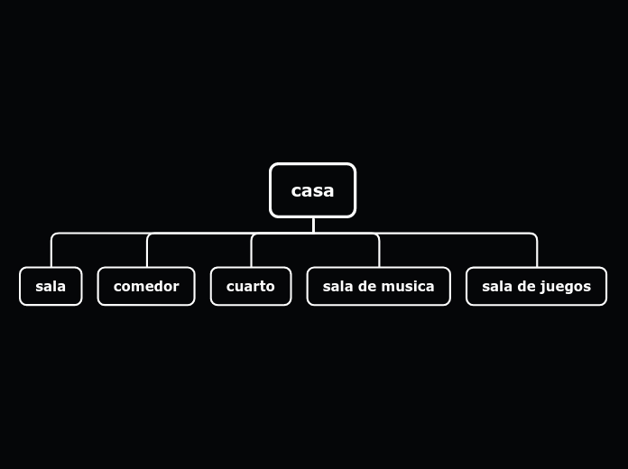 casa - Mind Map