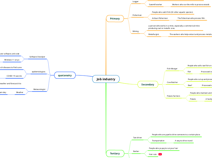 Job industry - Mind Map