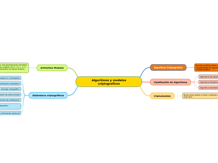 Algoritmos y modelos criptograficos - Mind Map