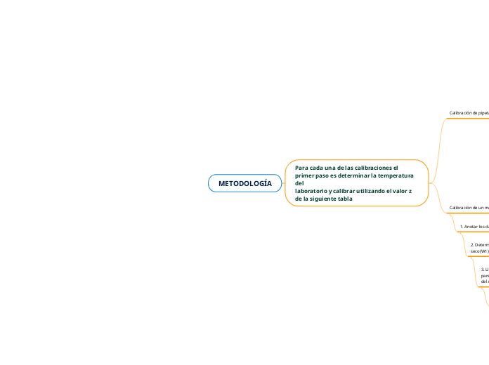 METODOLOGÍA - Mind Map