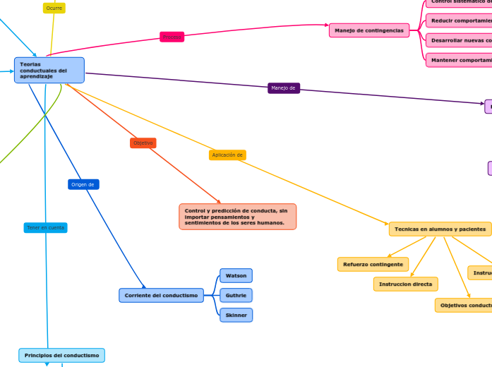 Teorias conductuales del aprendizaje - Mind Map