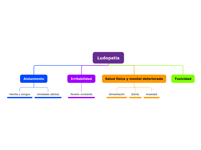 Ludopatía - Mind Map