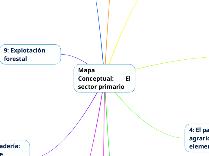 Mapa Conceptual: El sector primario - Mind Map