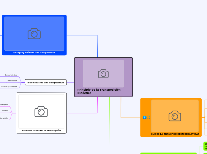 Introduction to Syntax (1) - Mind Map
