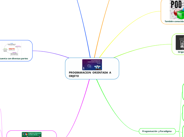 PROGRAMACION ORIENTADA A OBJETO - Mind Map