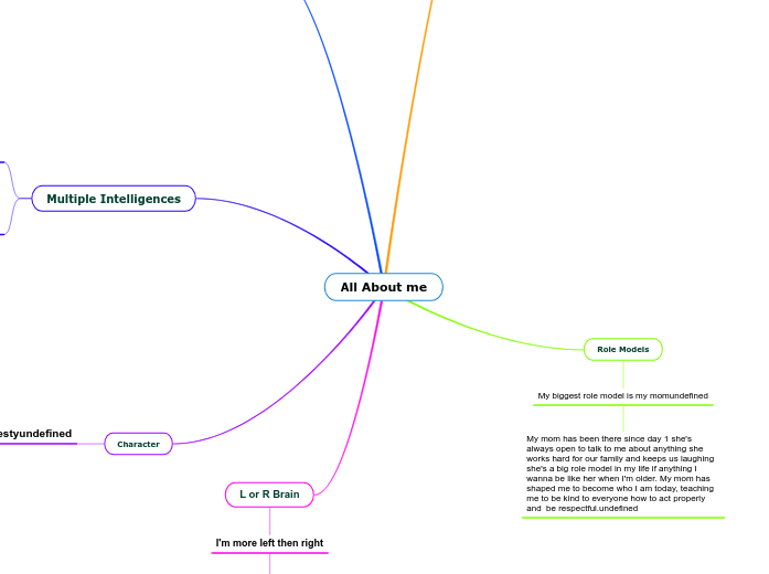 All About me - Mind Map