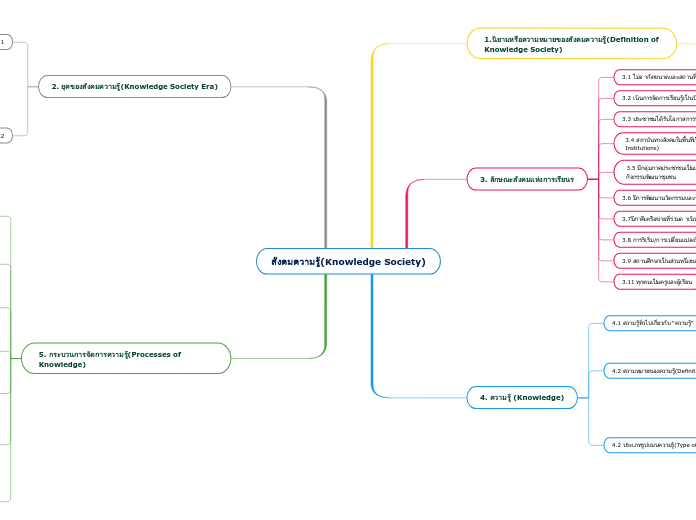 สังคมความรู้(Knowledge Society) - Mind Map
