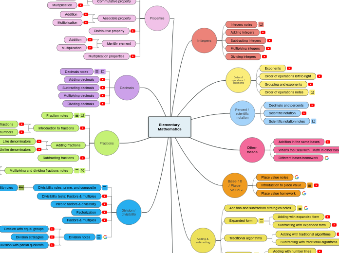 Elementary Mathematics - Mind Map