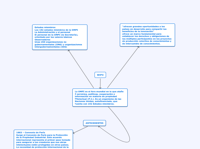WIPO - Mind Map