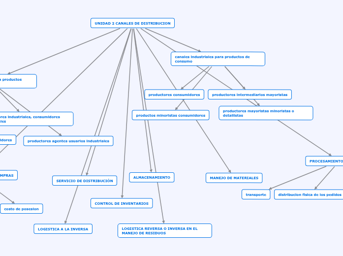 CANALES DE DISTRIBUCION | Mapa mental Mindomo