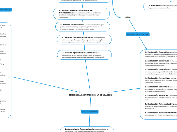 FUNDAMENTOS DE LA EDUCACIÓN - Mind Map