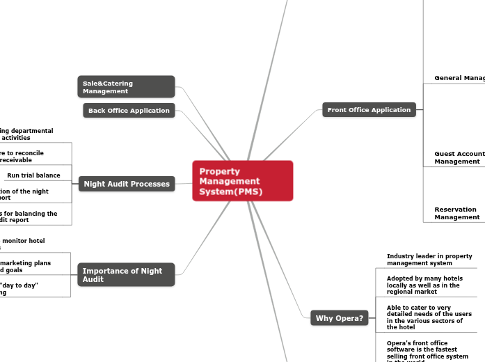 Property Management System(PMS) - Mind Map
