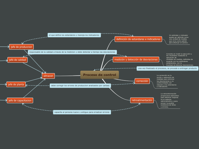 Proceso de control - Mind Map