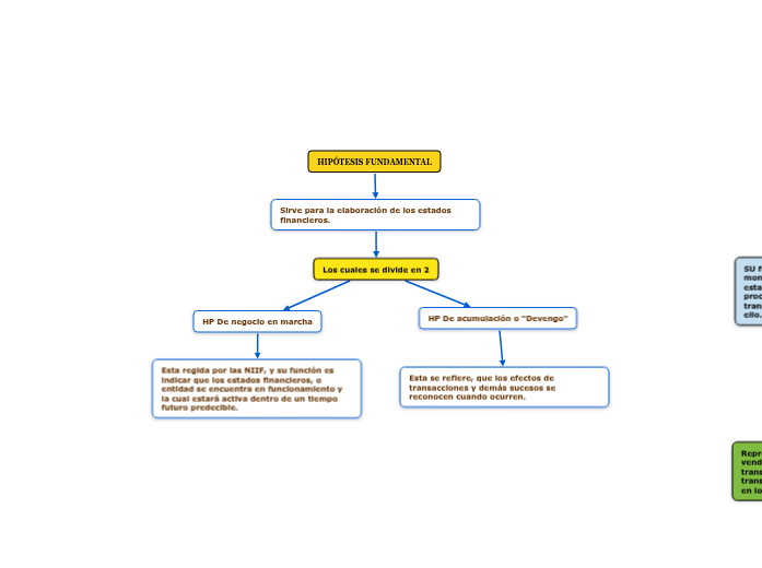 HIPÓTESIS FUNDAMENTAL - Mind Map