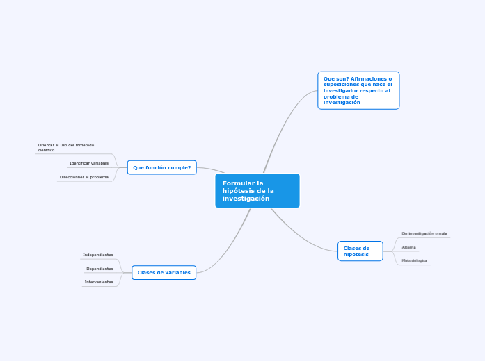 Investigacin Ingenieria - Mind Map