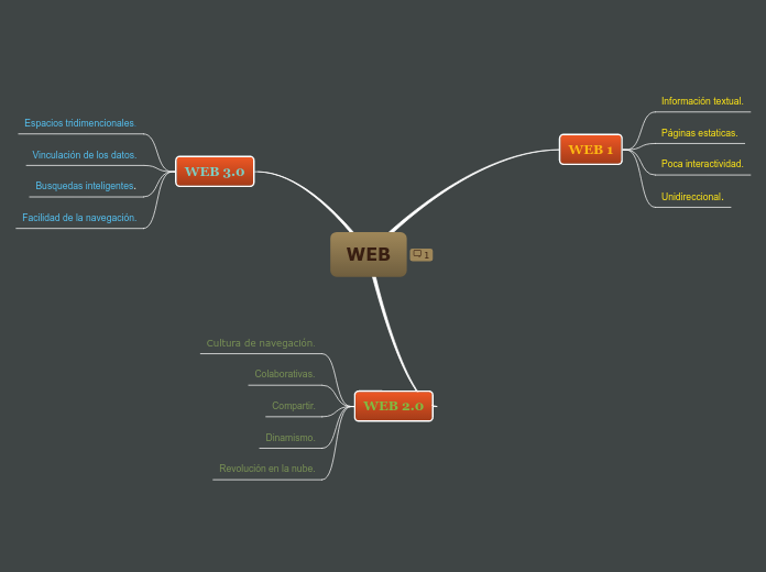 WEB - Mind Map