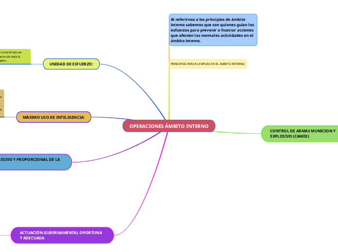 OPERACIONES ÁMBITO INTERNO | Mapa mental Mindomo
