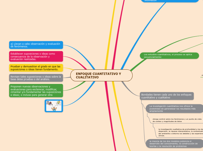 ENFOQUE CUANTITATIVO Y CUALITATIVO | Mapa mental Mindomo