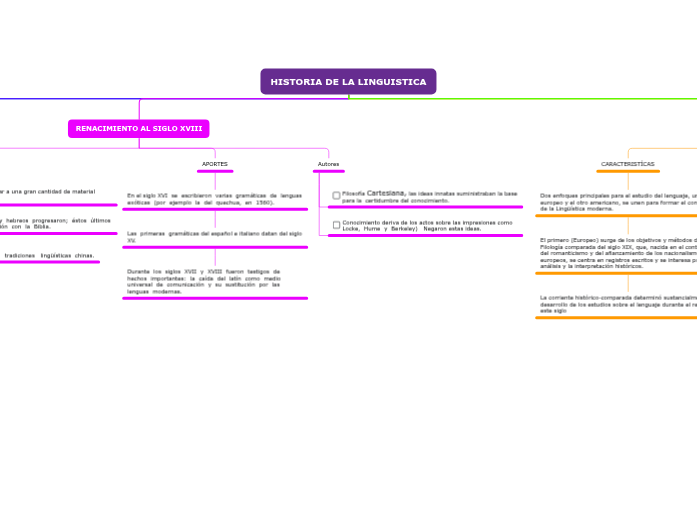 HISTORIA DE LA LINGUISTICA - Mind Map