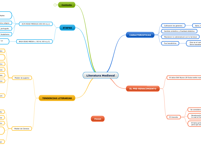 Literatura Medieval - Mind Map