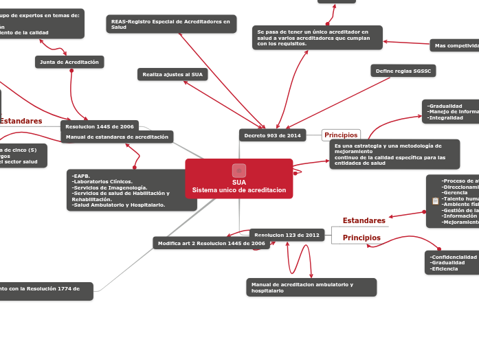 SUA - Mind Map