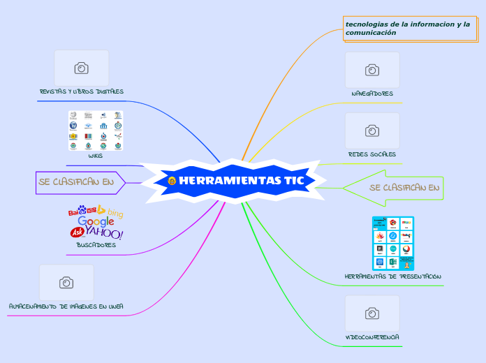 HERRAMIENTAS TIC - Mind Map