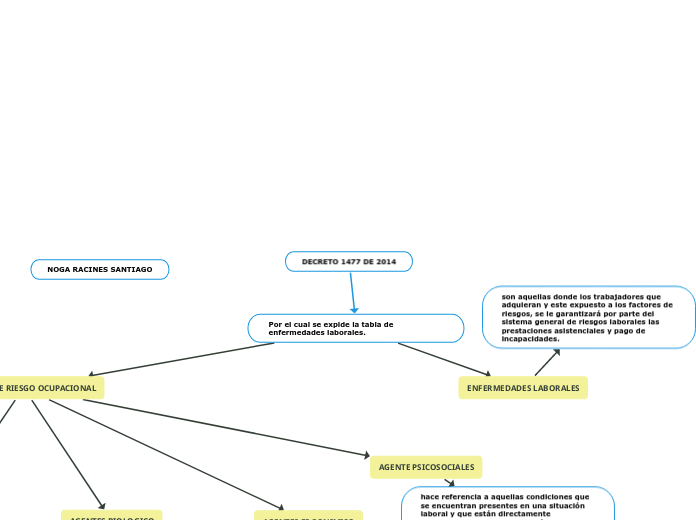 DECRETO 1477 DE 2014 - Mind Map