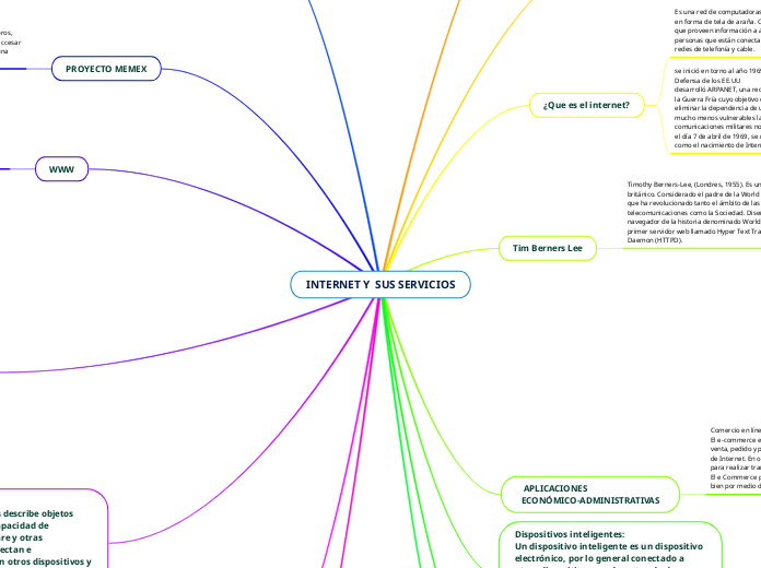 INTERNET Y SUS SERVICIOS - Mind Map
