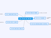 LOS TIPOS DE TEXTOS - Mind Map