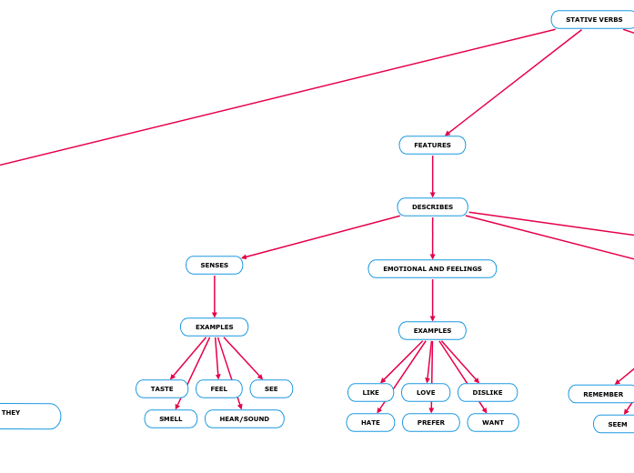 Alarcon_Acosta_Marco_Antonio_State verbs v...- Mind Map