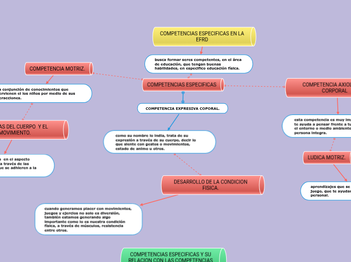 COMPETENCIAS ESPECIFICAS EN LA EFRD - Mind Map