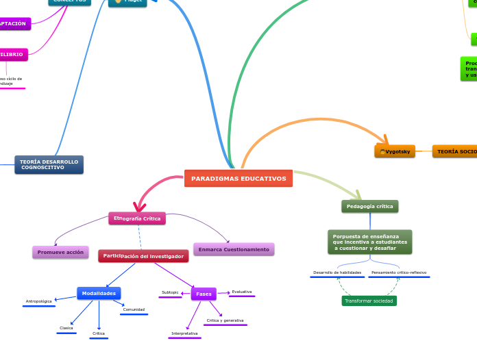 PARADIGMAS EDUCATIVOS - Mind Map